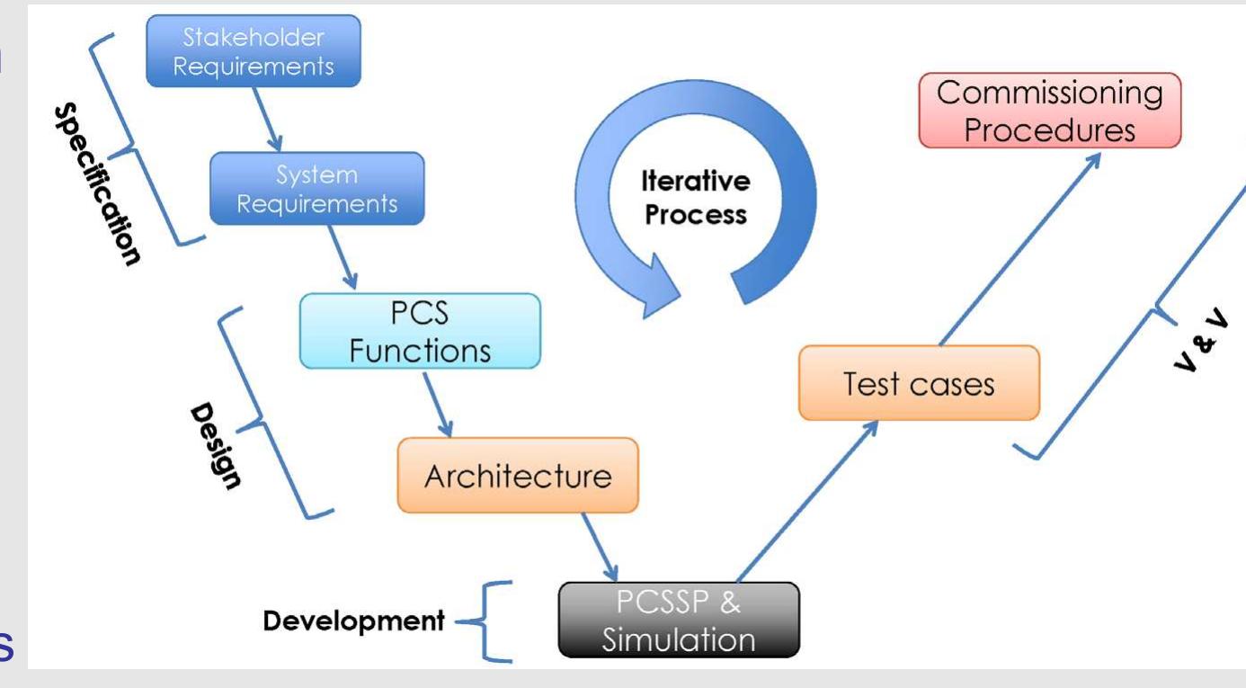 Systems engineering process diagram