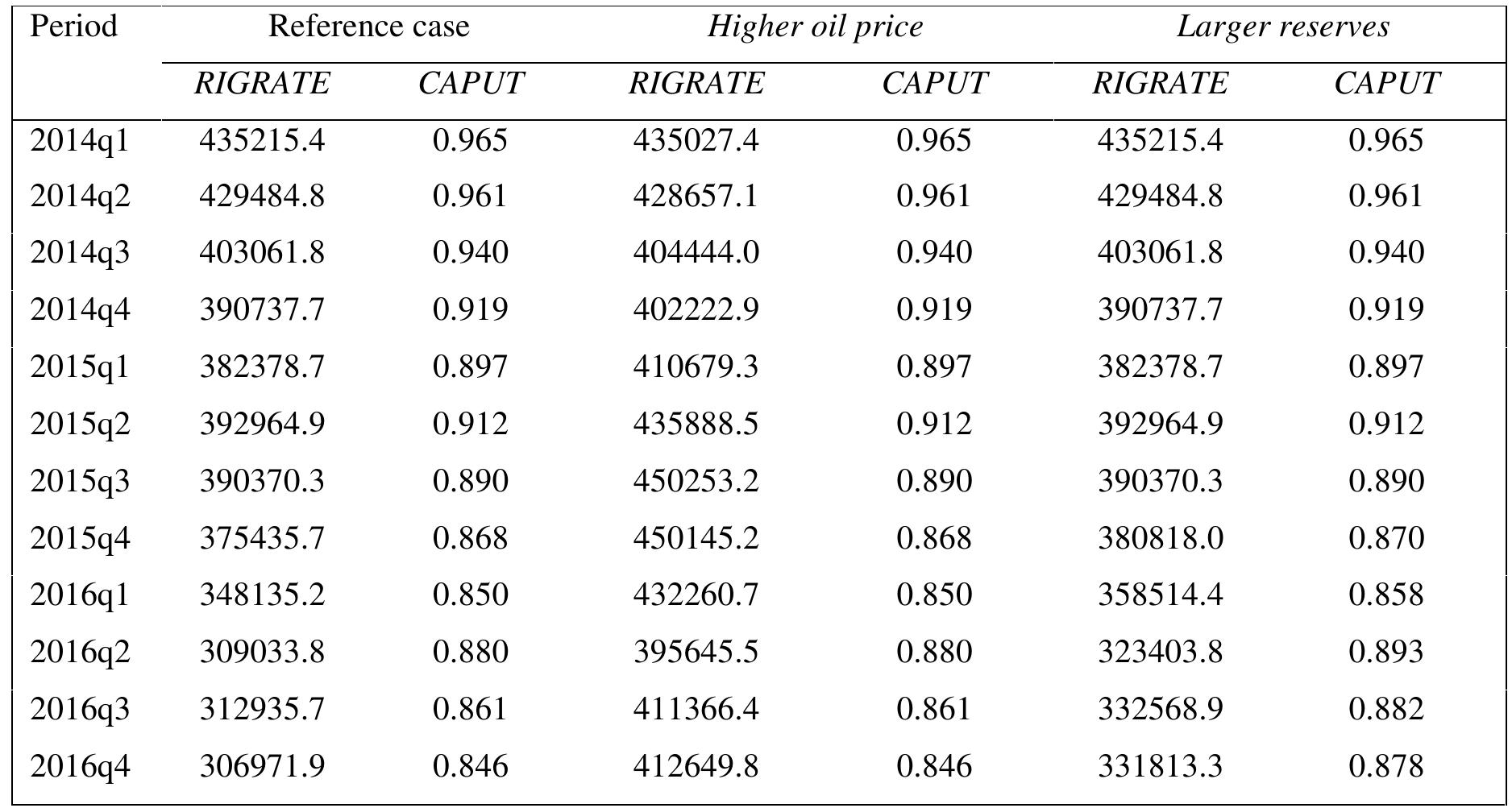 C3. forecasts of rig rates in the reference simulation and