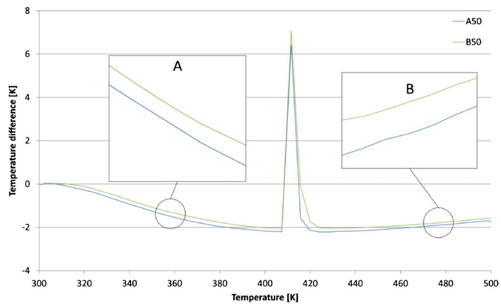 Difference between furnace and sample temperature versus
