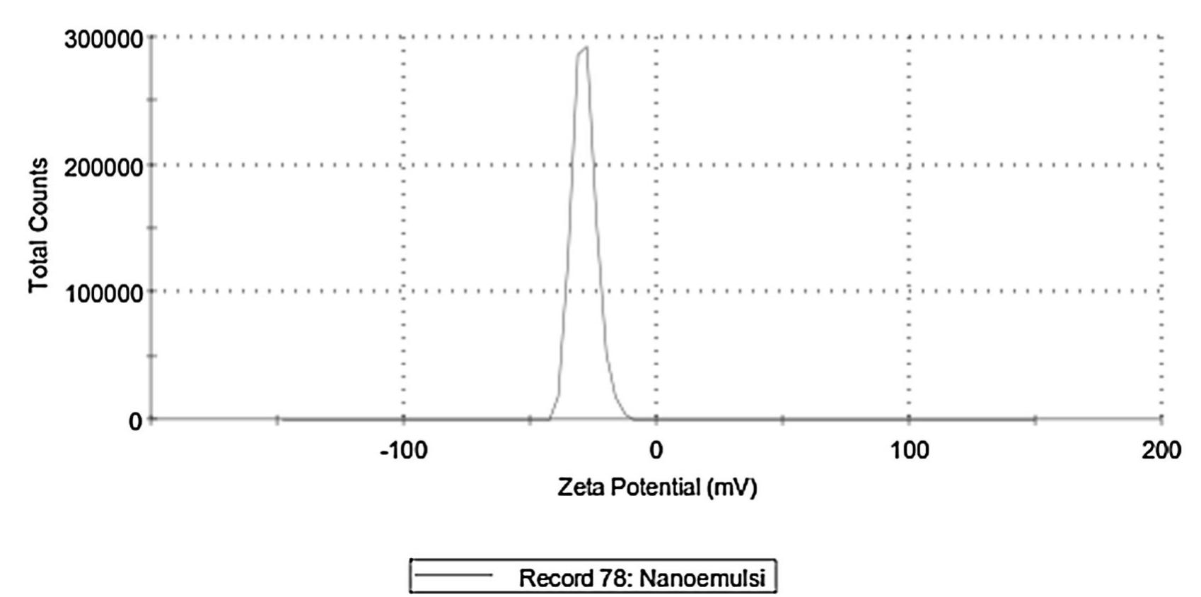 Zeta potential of mnei showing its stability during storage