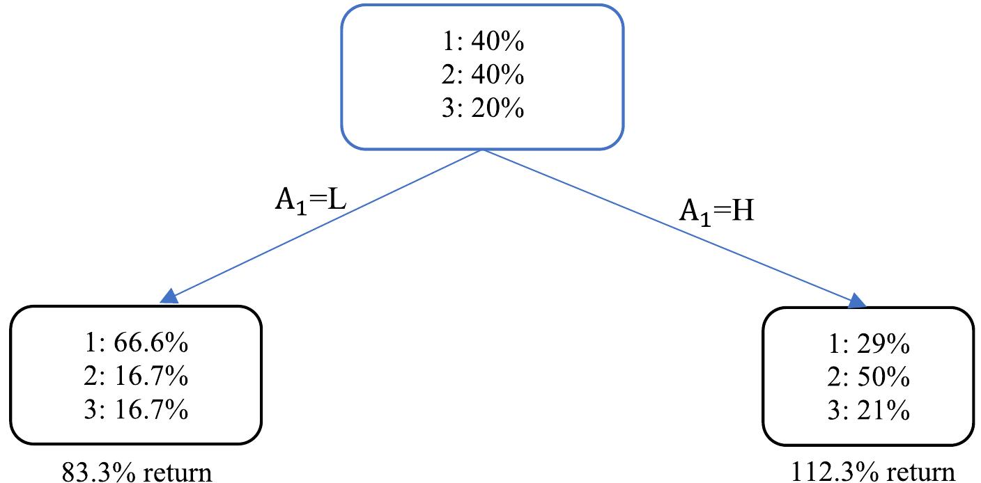 A one-level c4.5 decision tree for the dataset d, given in