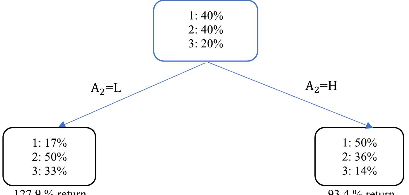 A one-level c4.5 decision tree for the dataset d, given in