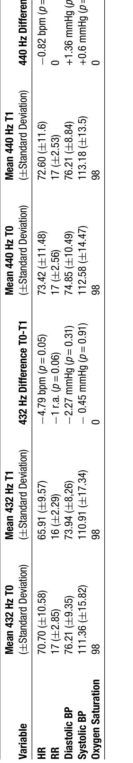 Table 4 - Music tuned to 440 Hz versus 432 Hz and the health
