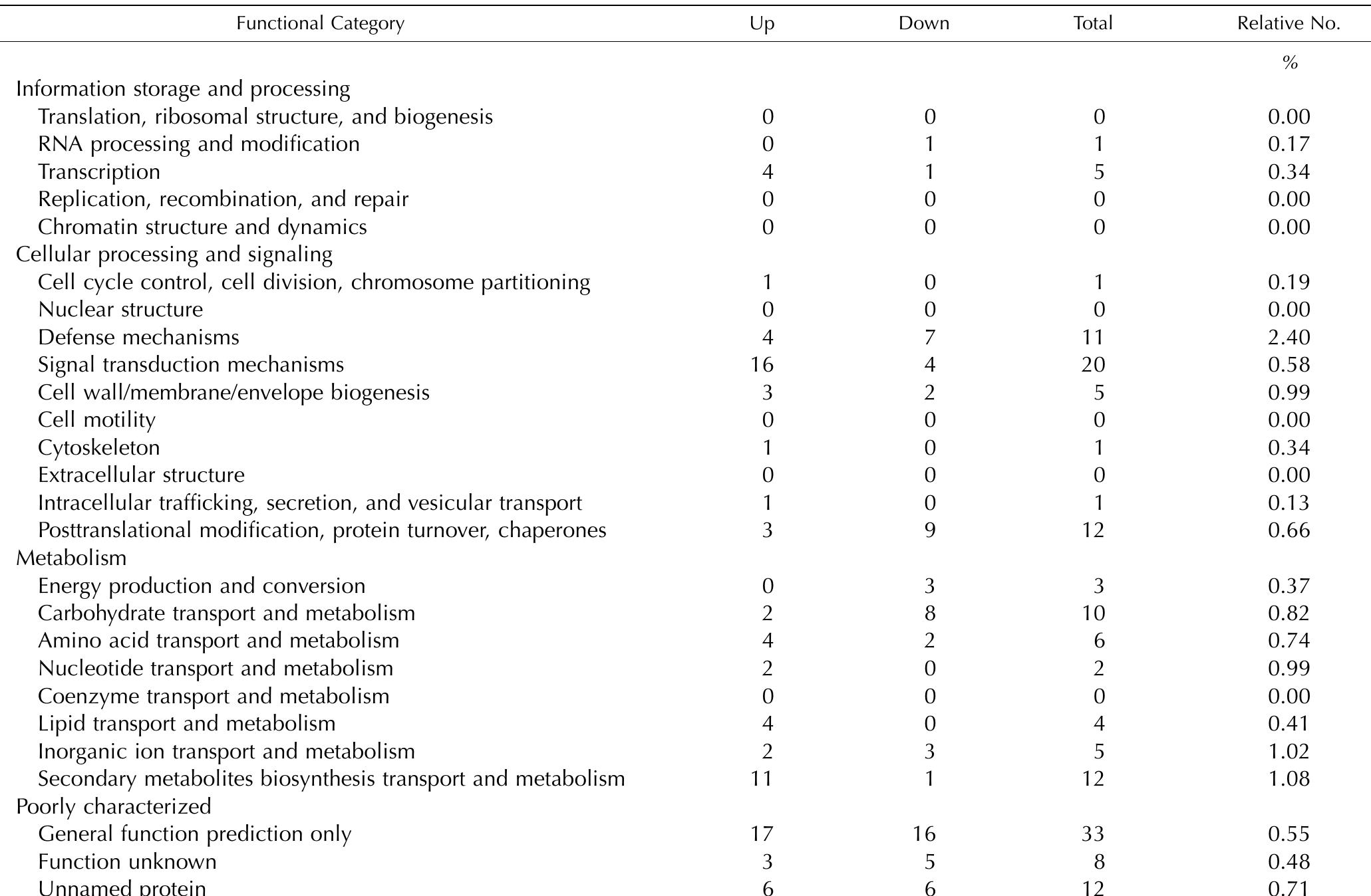 Ii. functional classification of genes that are up- or