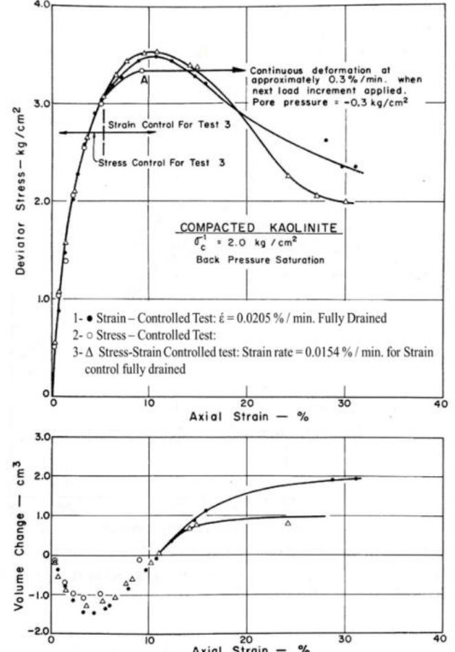 -drained triaxial test results using three loading method: