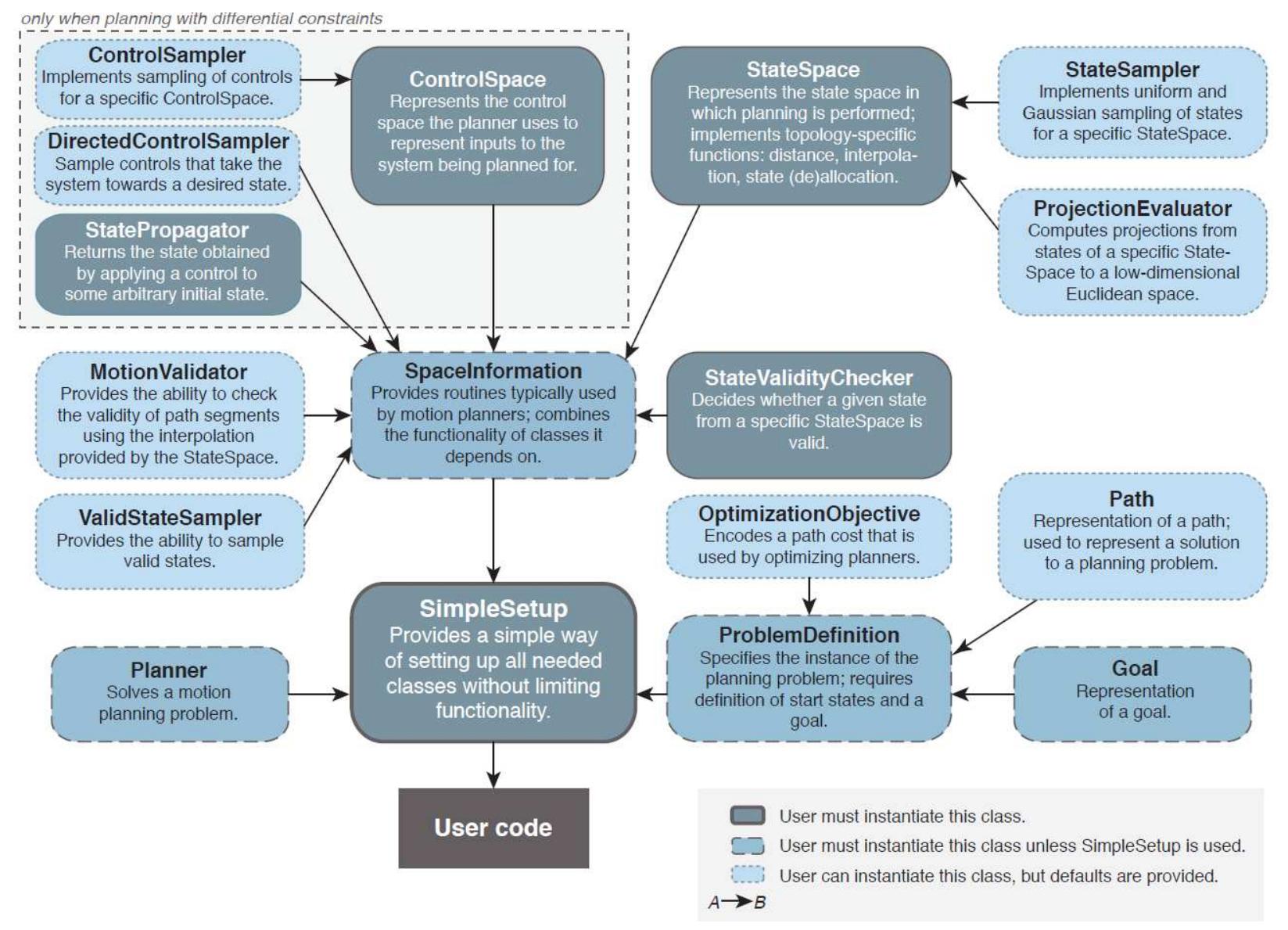 2: the hierarchy of the high level components of ompl.