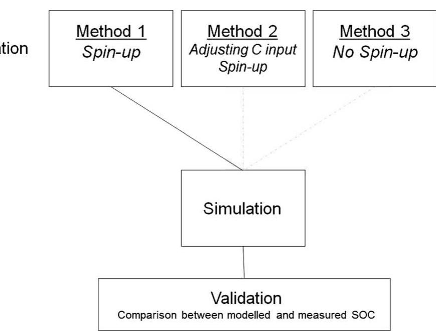 Conceptual diagrams. method 1: spin-up initialisation,