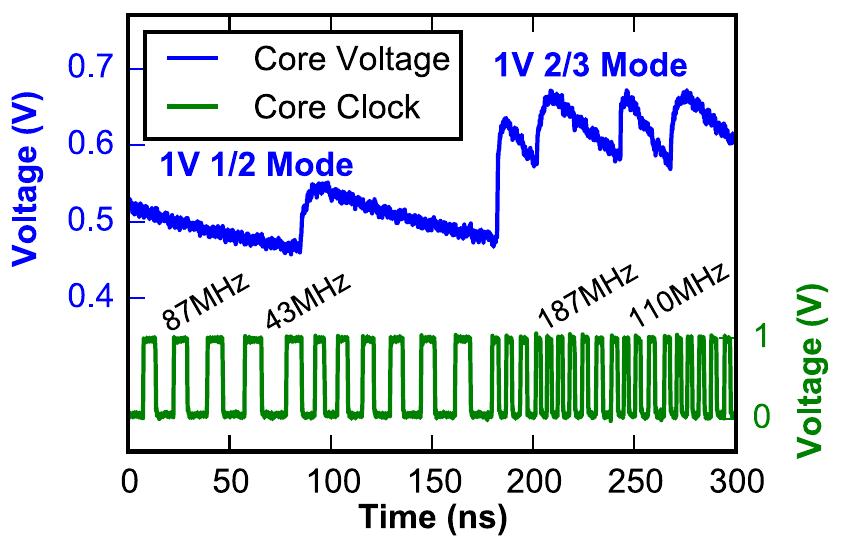 Measured waveforms of the core voltage and adaptive clock