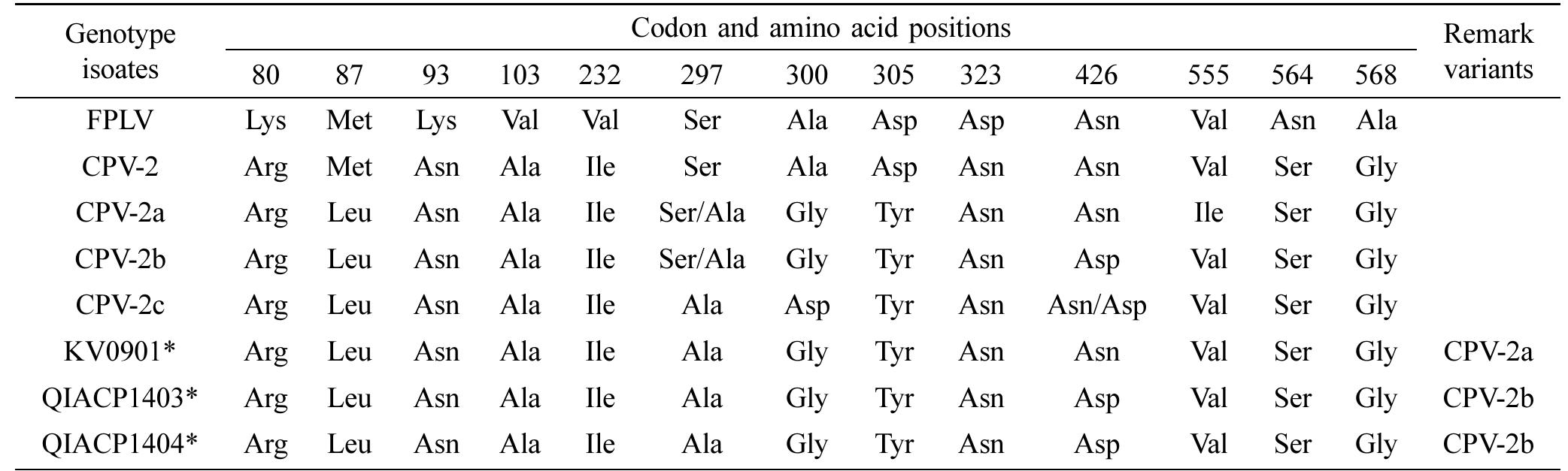 *korean cpv isolate. table 2. amino acid sequence
