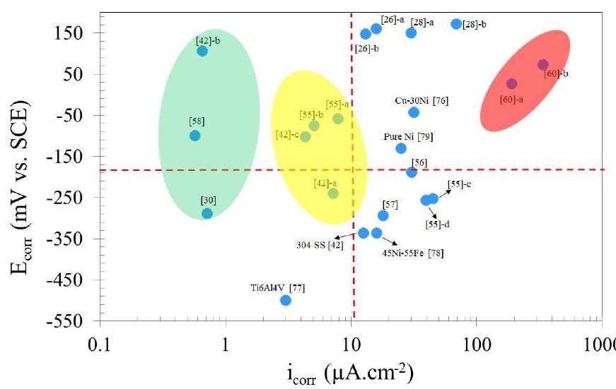 Ashby chart showing e, vs. i,,, for the alloys displayed in
