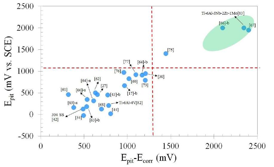 Ashby chart showing e., v8: e., - e,,., for the alloys