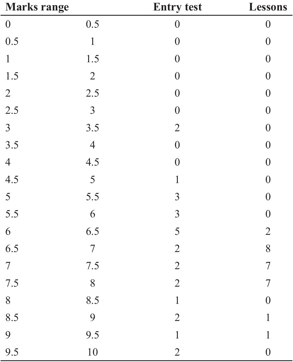 Class b students distribution according to marks range in