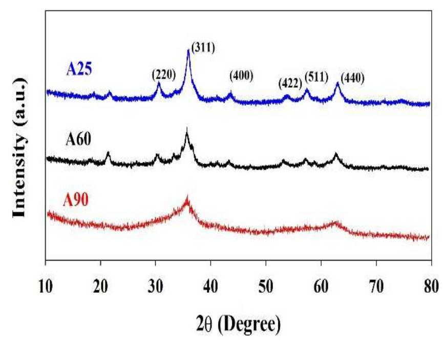 Xrd patterns of iron oxides synthesized at 25°c 60°c and