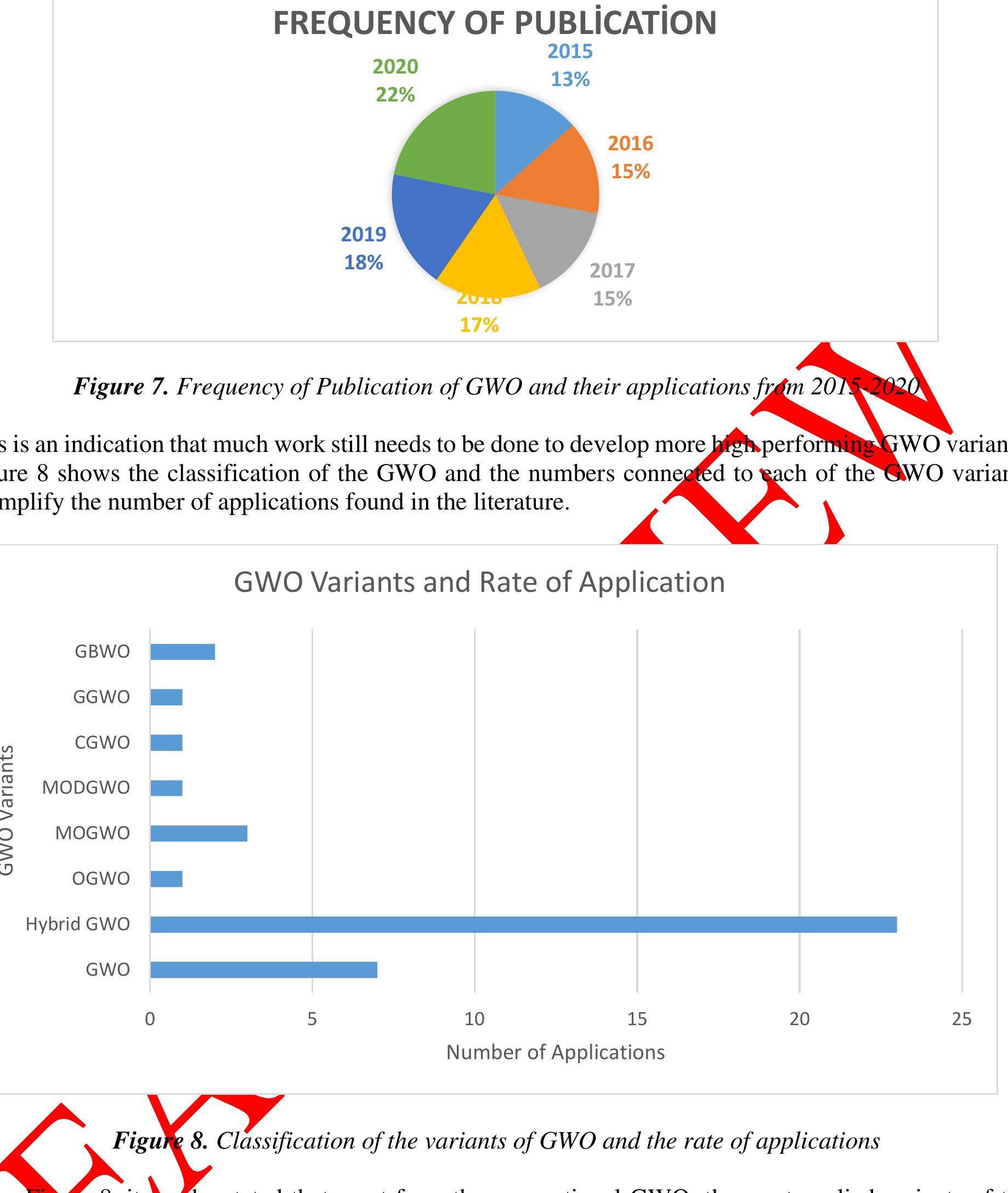 Figure 7 - Application of Grey Wolf Optimization Algorithm: