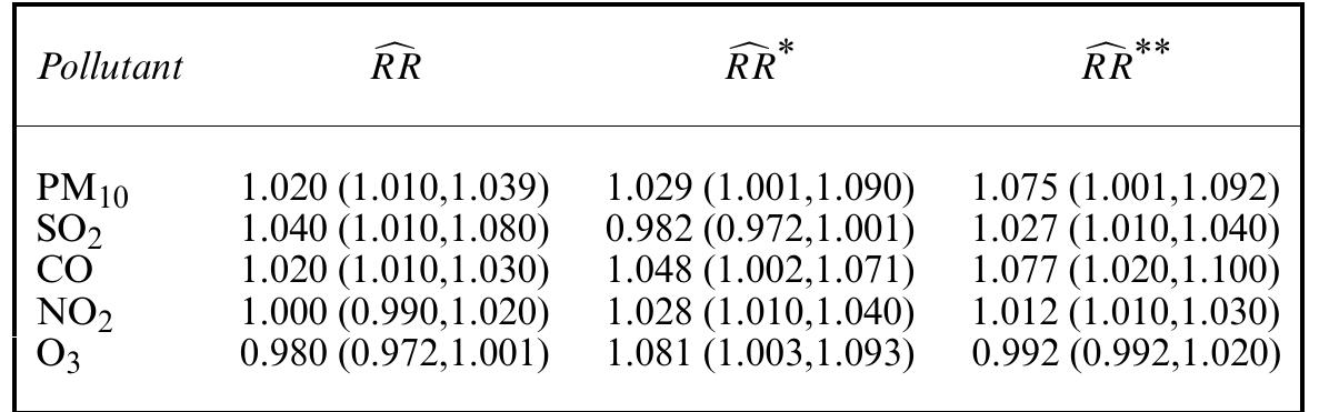 Table 9 - Generalized additive models with principal