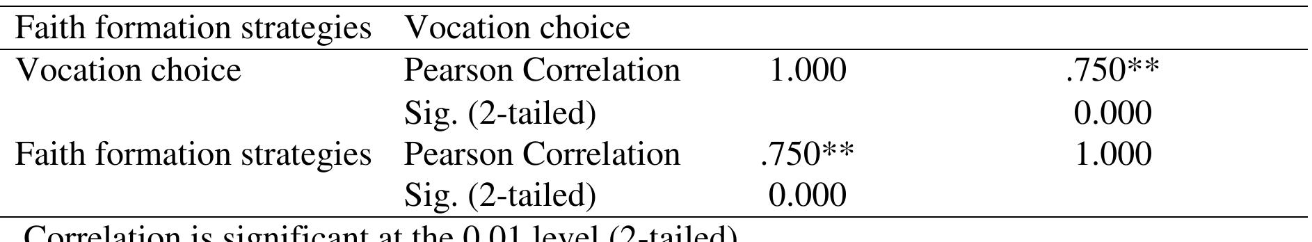 Correlational on faith formation strategies and vocation