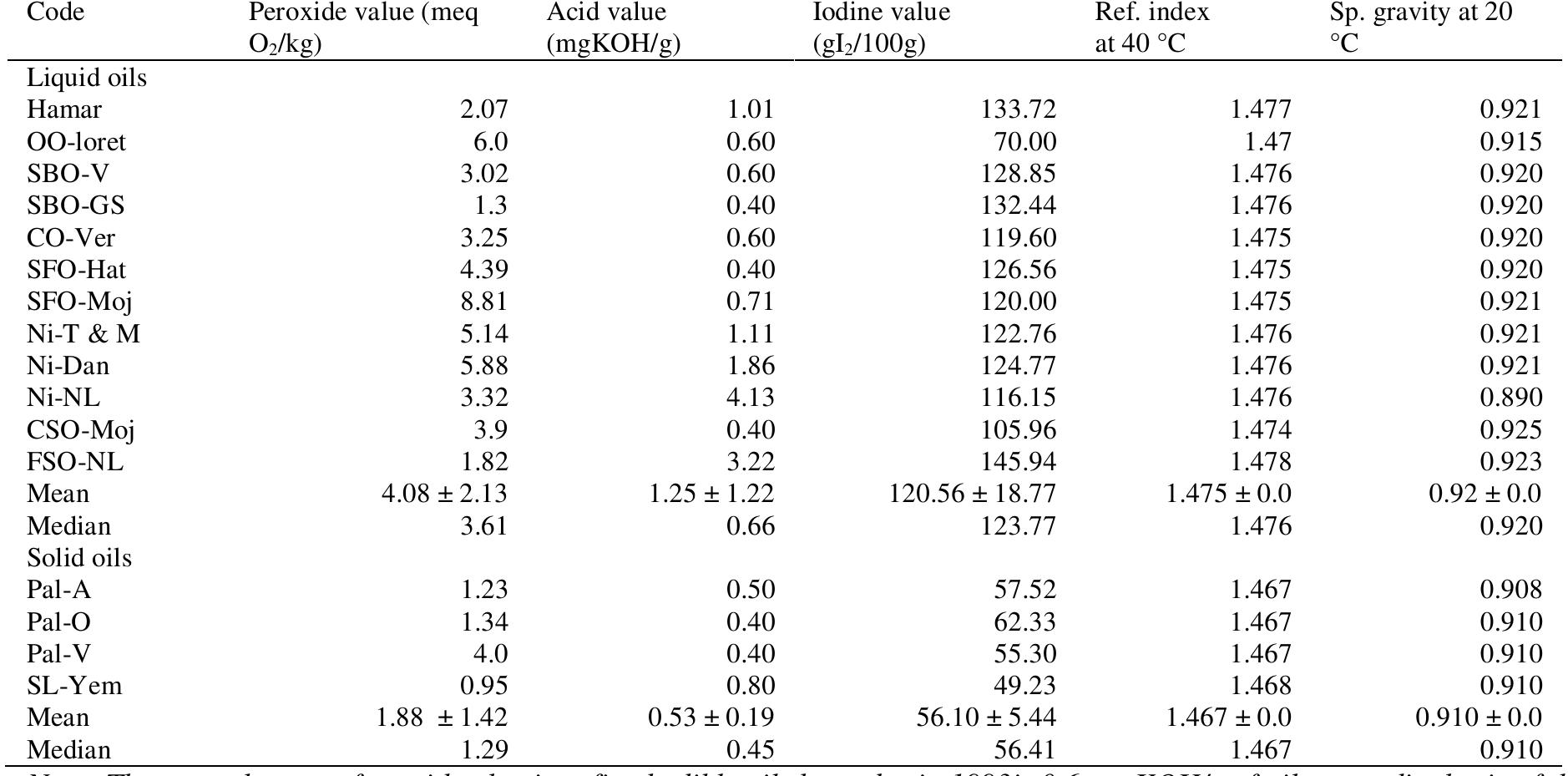 Chemical compositions of edible oils in addis ababa