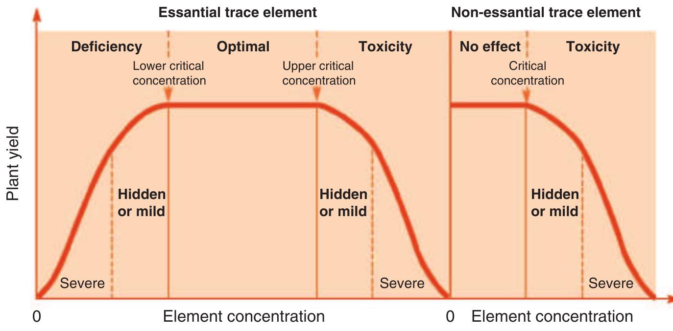 1 typical dose-response curves for essential and