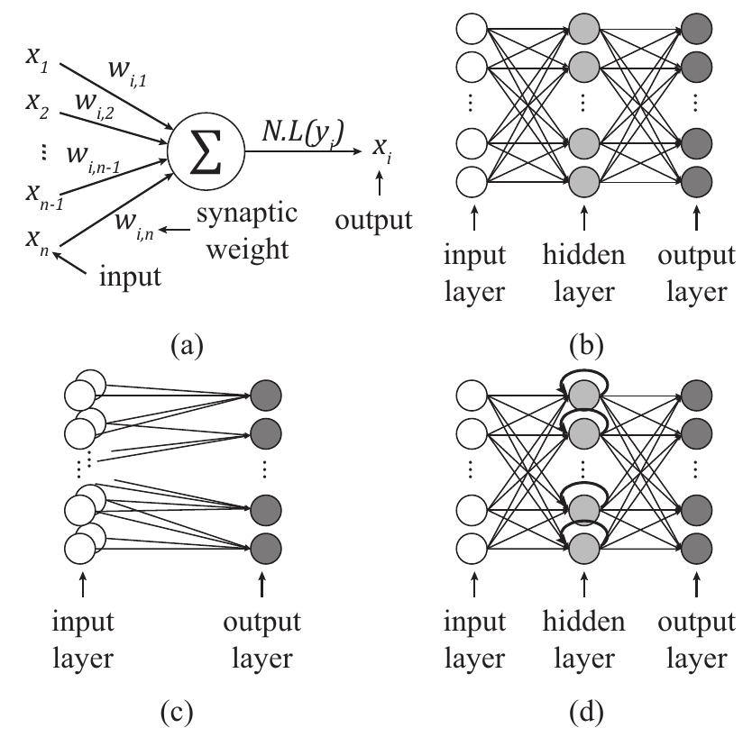 (a) simple neuron diagram, (b) fully-connected feedforward