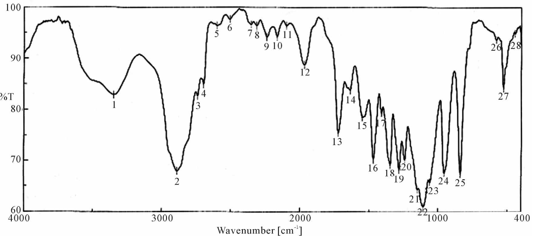 Ftir spectra of pua* 2 (peg 12,000 g/mol + polyol + ipdi
