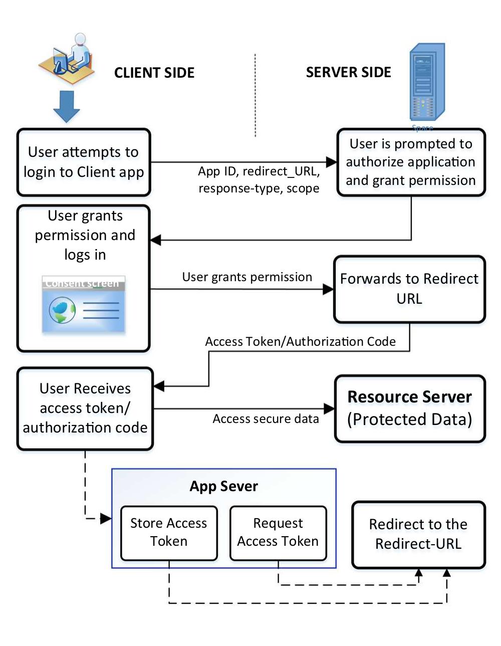 The oauth architecture authorization grant received in step
