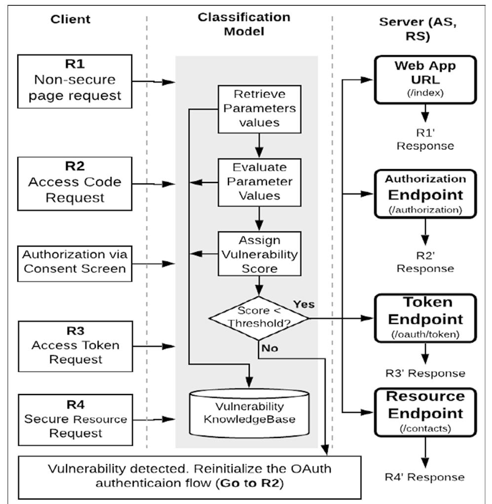 Classification model architecture from the model, feature