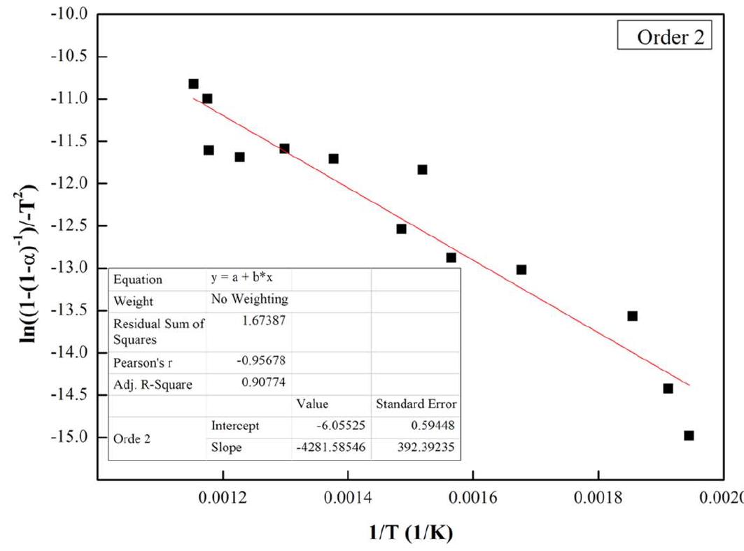 Prediction Graph Of Second Order Reaction A Second Order