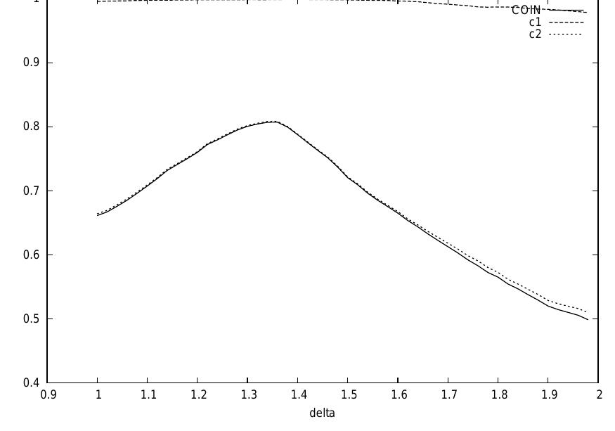 Evolution of c,, c2, and coin according to vector spacing