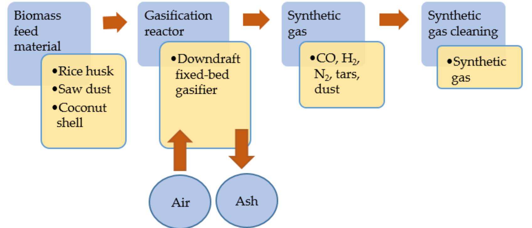 Flow diagram of the biomass gasification process. after