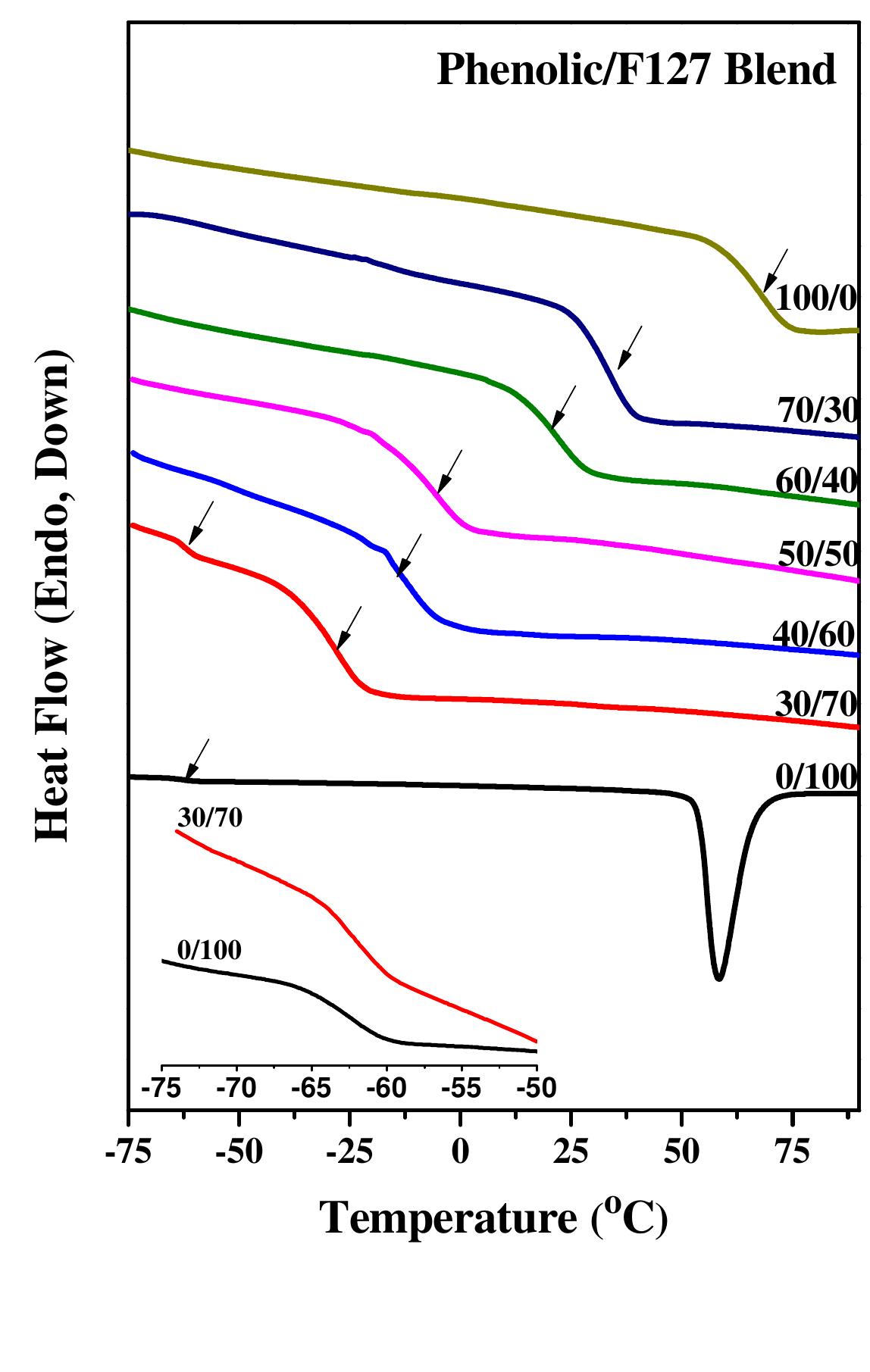 Figure 1 - Hydrogen Bonding-Mediated Microphase Separation