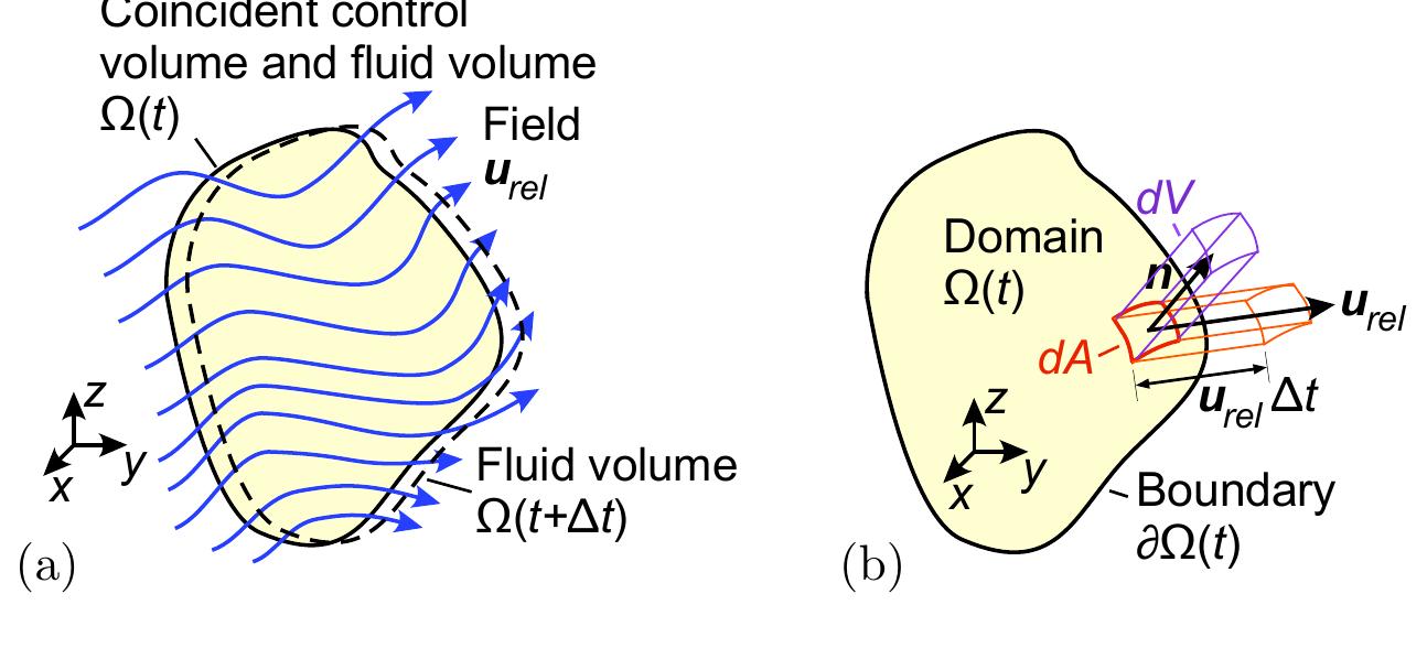 A.3. schematic diagrams of (a) a velocity field for fluid