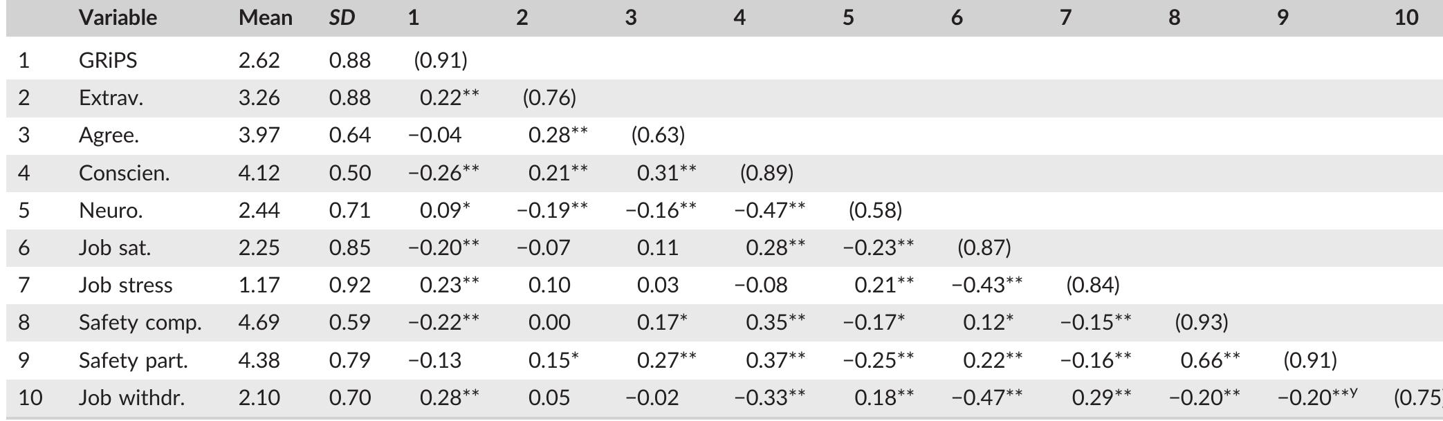 Note. diagonals contain cronbach's alphas *p