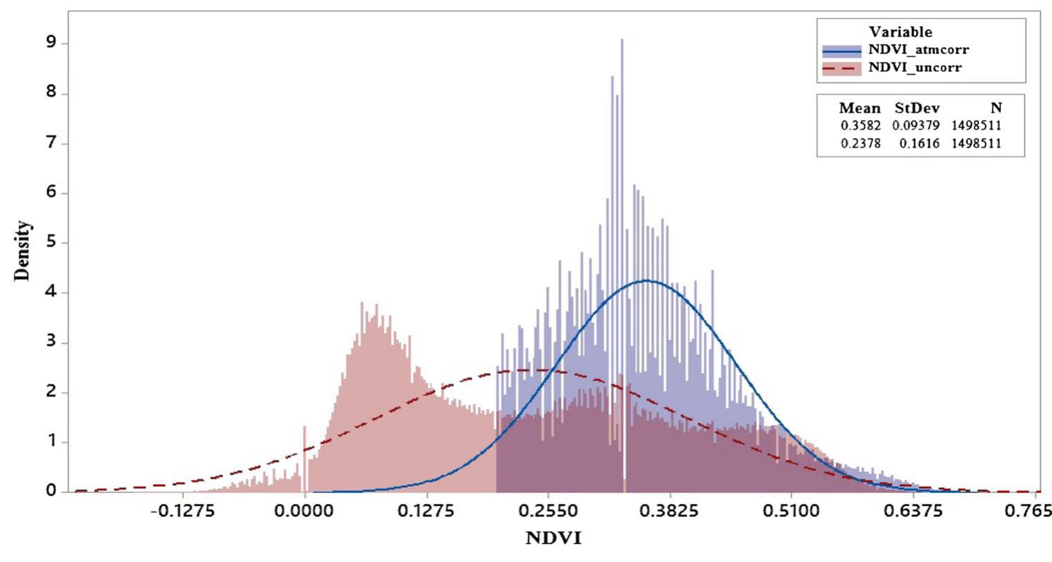 Number (dn) values to surface reflectance; the series of