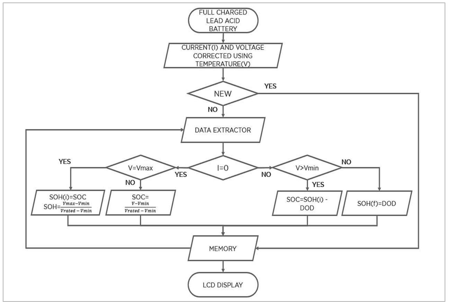Measurement of soc and soh flow chart measuring the