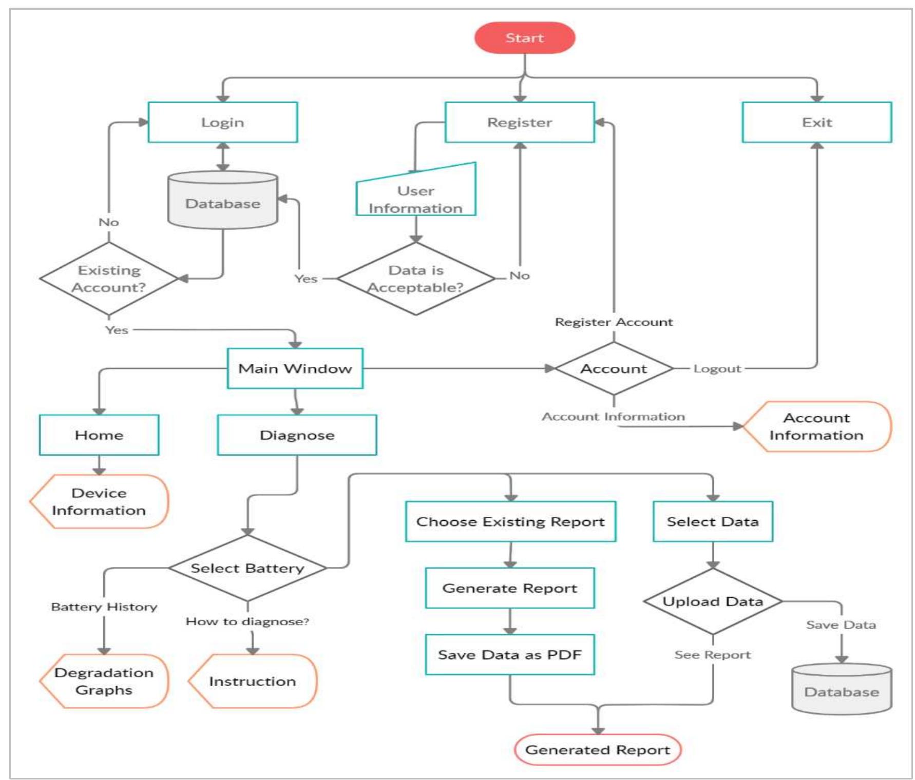 User interface flow chart 3.4computational analysis the