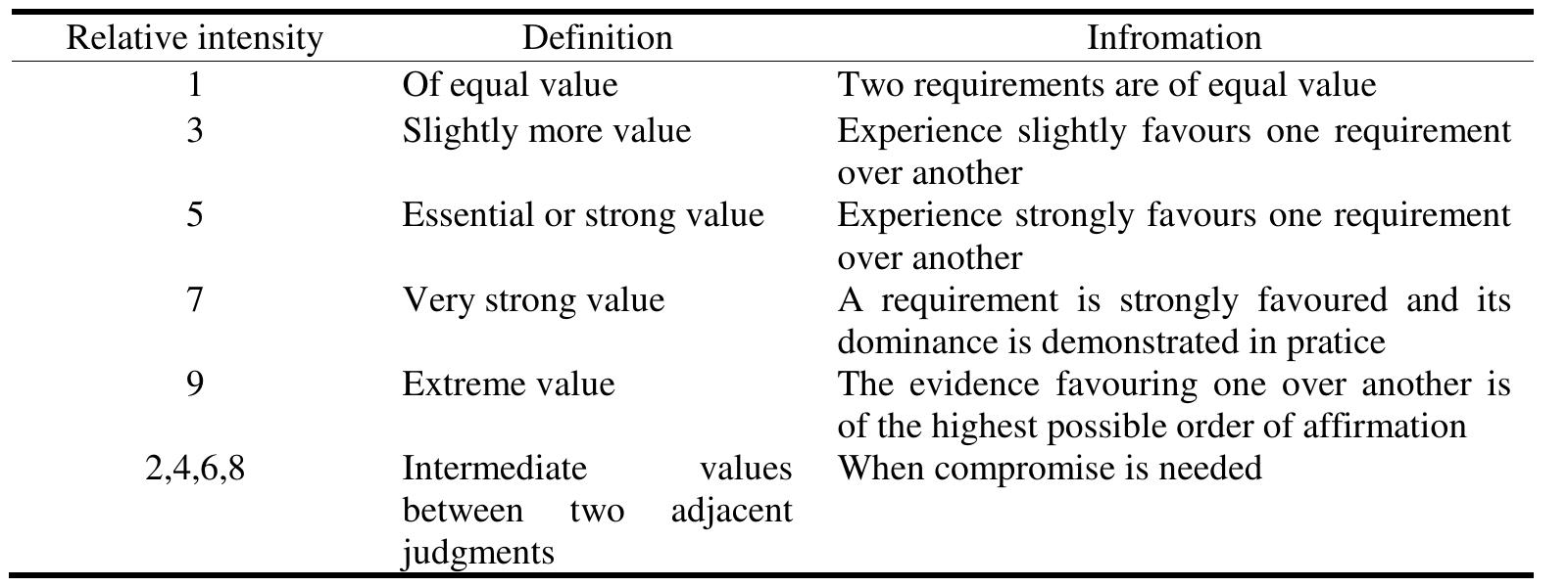 Paired comparison rating scale.