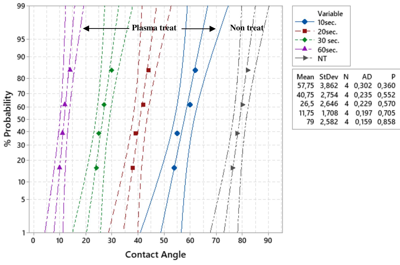 Contact angle test results before and after plasma treatment