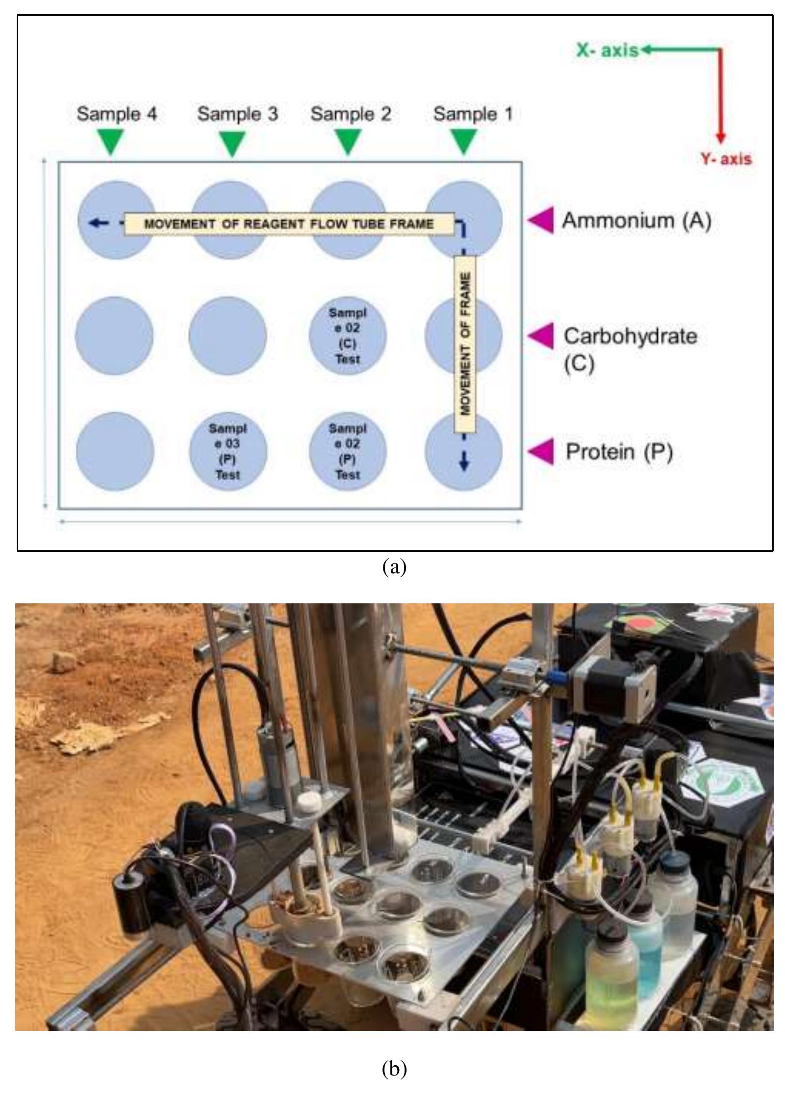 (a) setup of test methods. (b) onboard sample analysis in