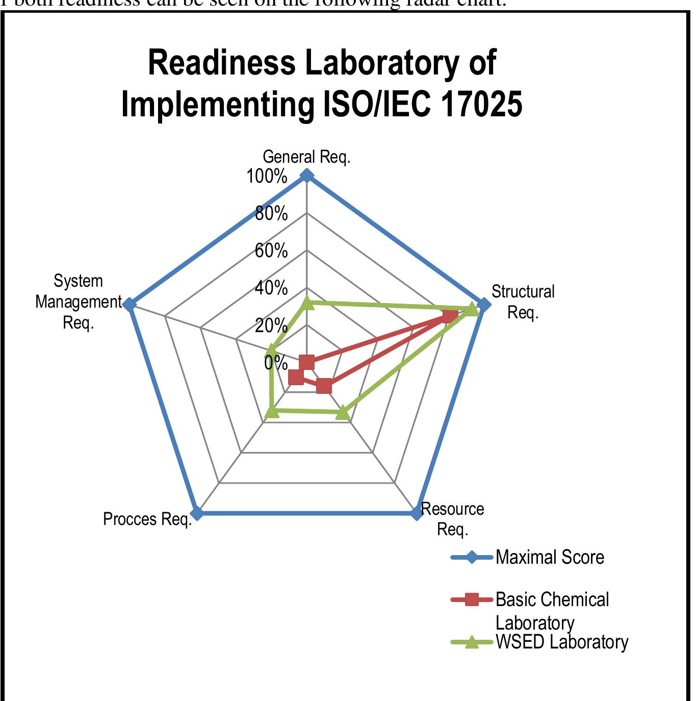 Radar chart readiness level laboratory of implementing