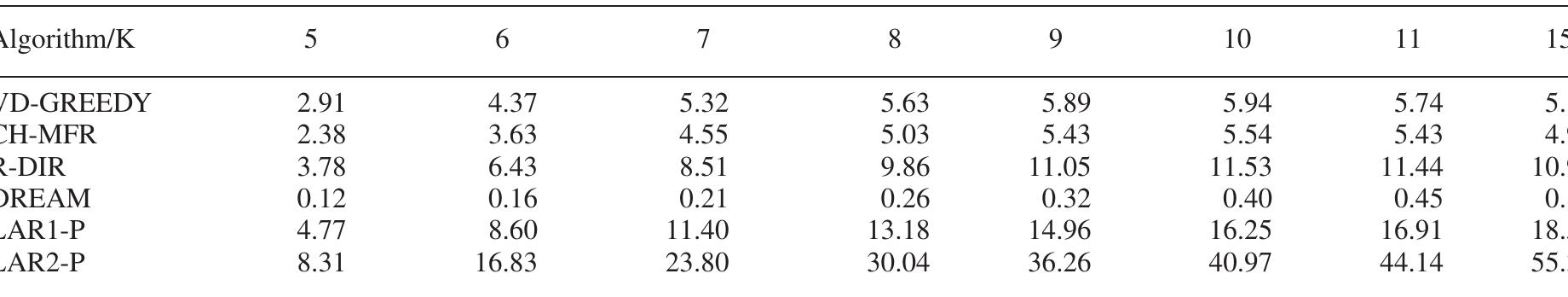 Table 10 - Voronoi diagram and convex hull based geocasting