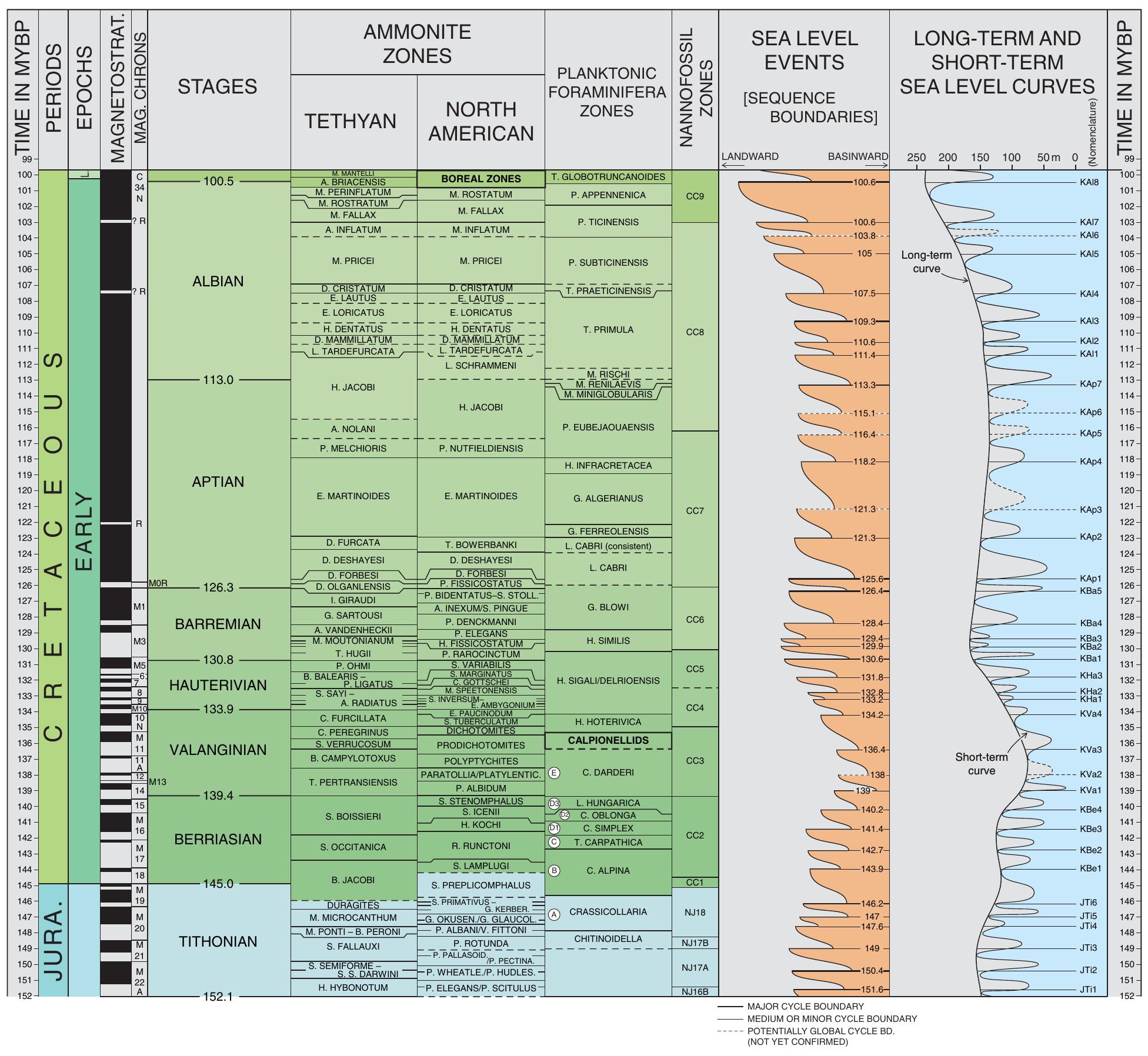 Early cretaceous eustatic cycle chart tied to gts2012.