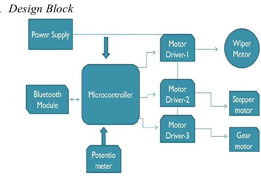 Control system block diagram d) conveyor belt: for disposing