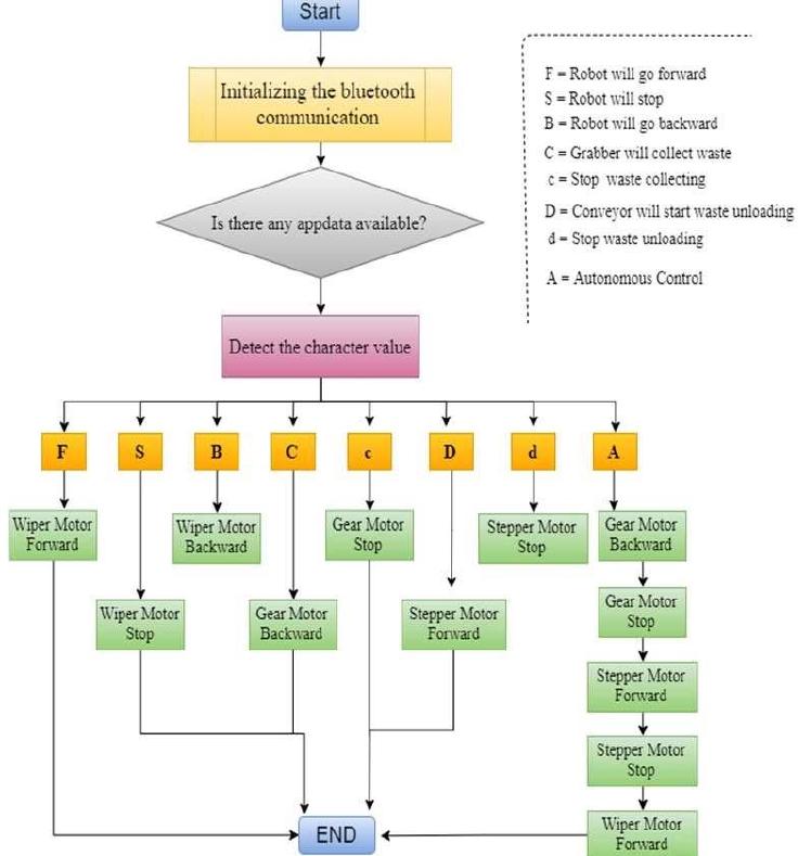 Algorithm of our developed control system