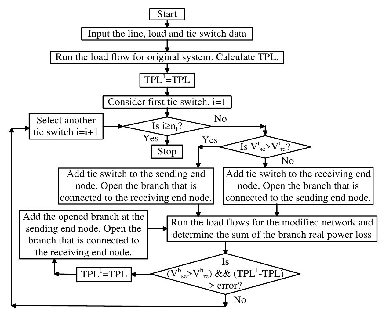 Flowchart for reconfiguration of rds for loss minimization