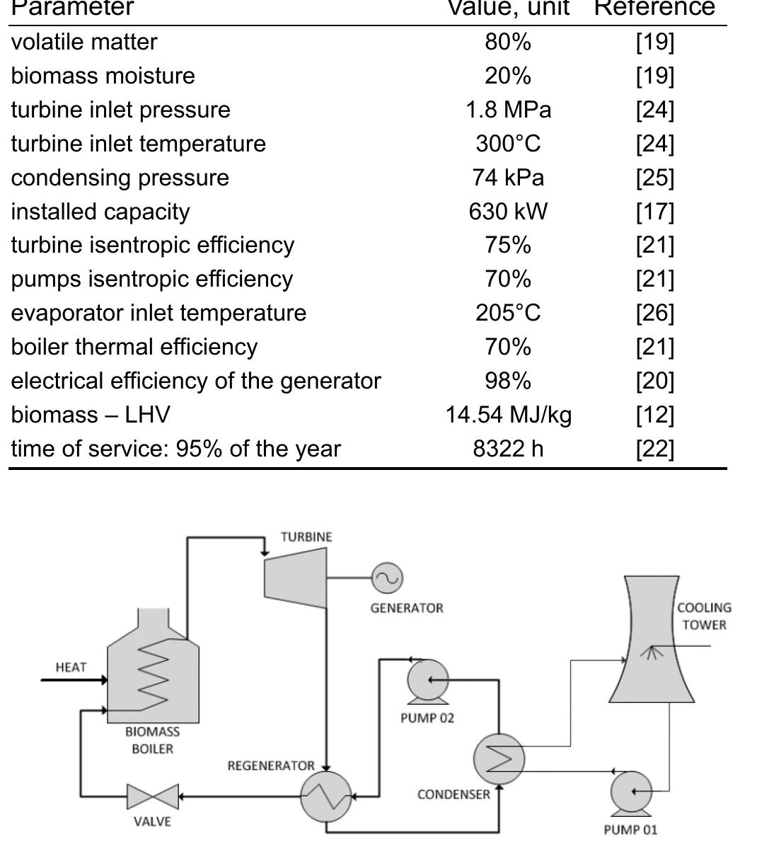Orc scheme table 2 parameters for modelling the orc