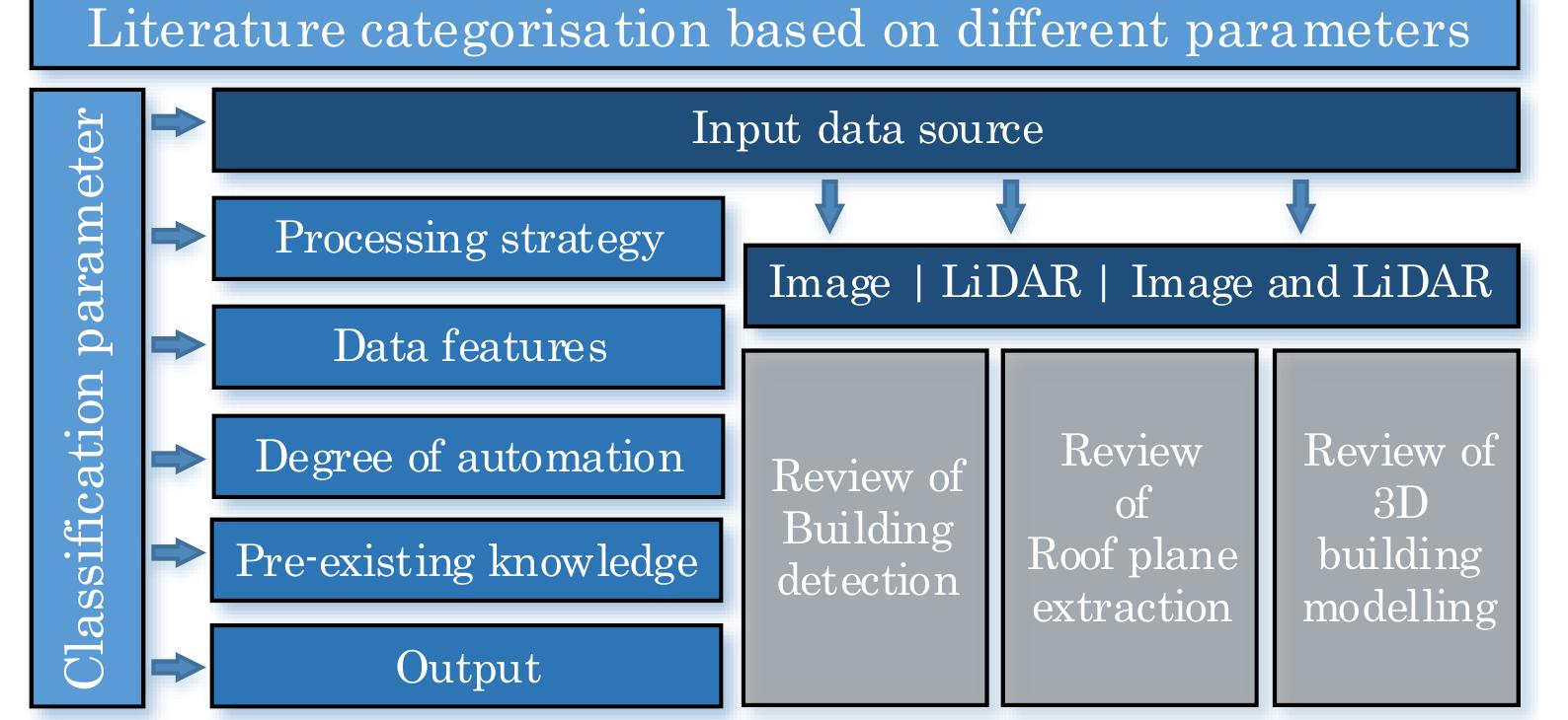 1 schematic of literature review classification. 3.2