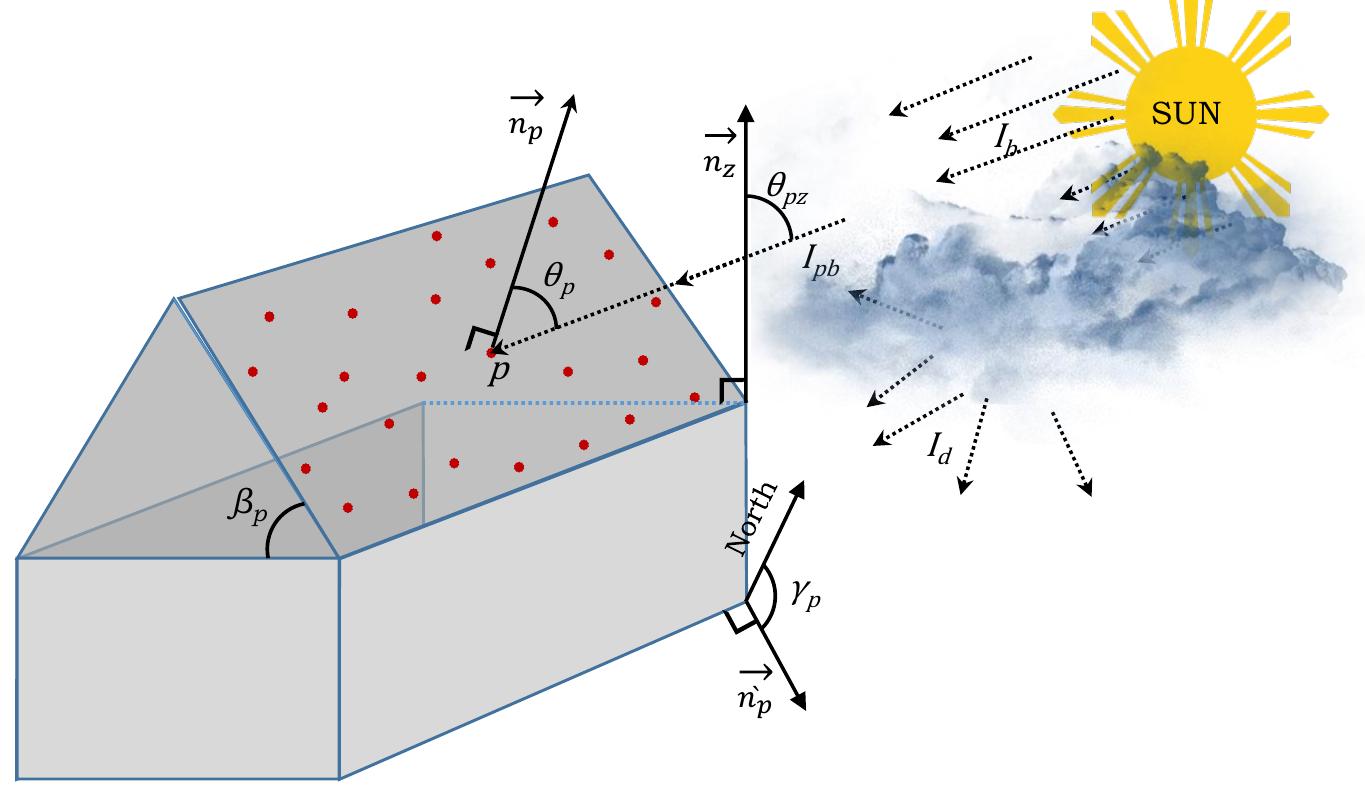4 illustration of solar irradiance on a building plane that