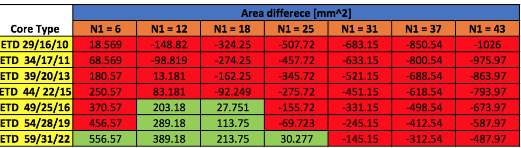 31: differences between the core window area and total three
