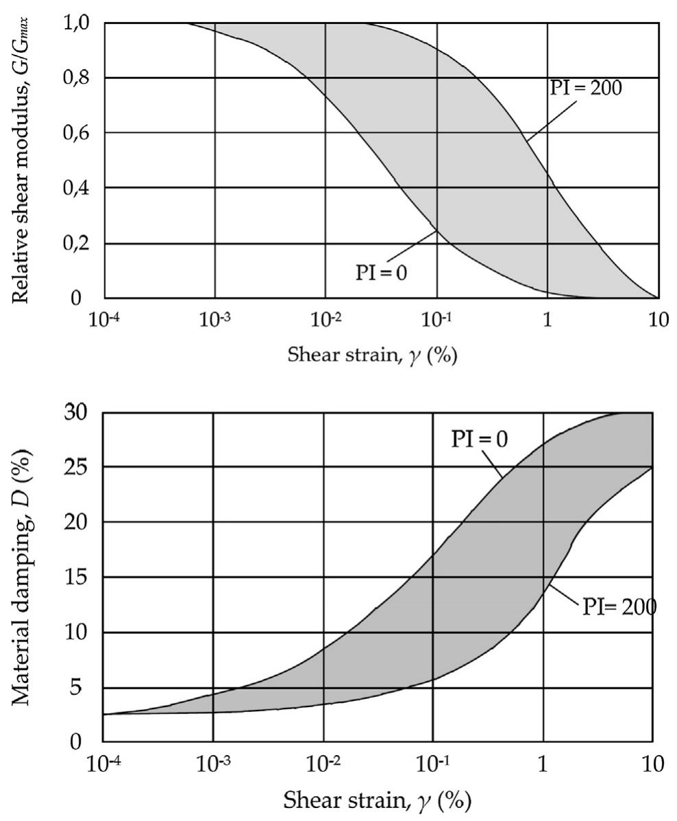 Relationship between shear modulus and material damping,
