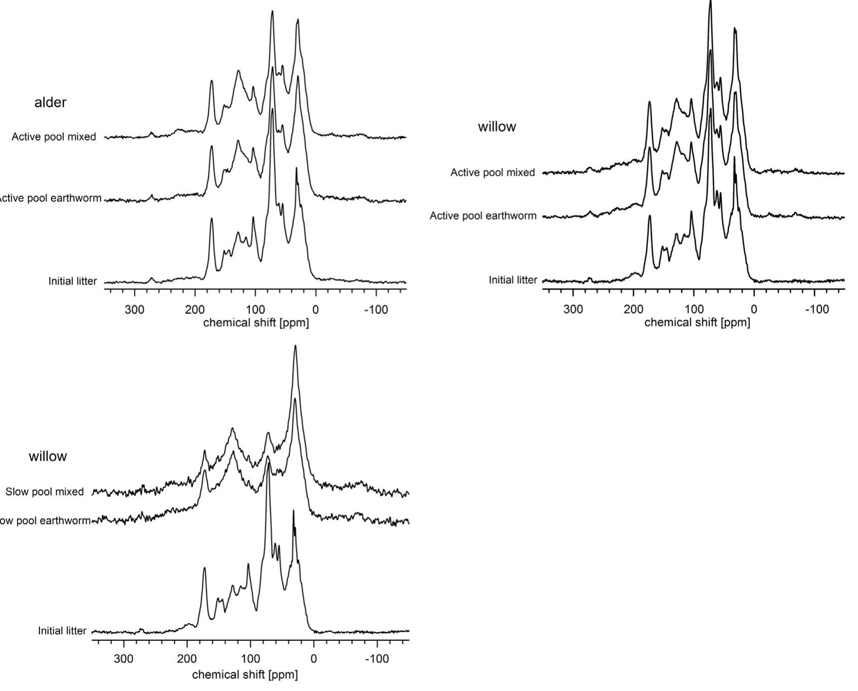Solid-state '7c nmr spectra of initial leaf litter (alder